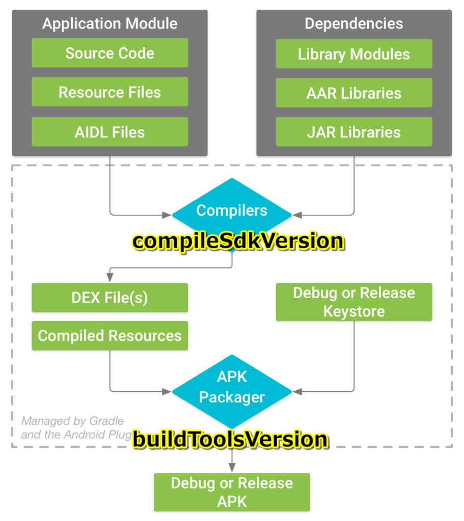 [Flutter/Android]ビルドの設定ファイル（build.gradle）に登場する色んなバージョンの違い（compileSdkVersion / buildToolsVersion ...